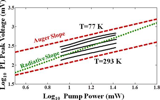 Observation of suppressed Auger mechanism in type-I quantum well ...