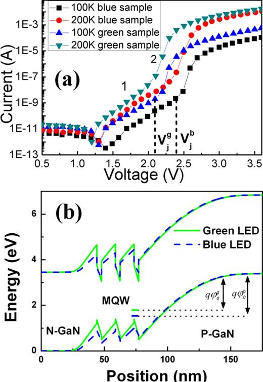Asymmetric tunneling model of forward leakage current in GaN/InGaN ...
