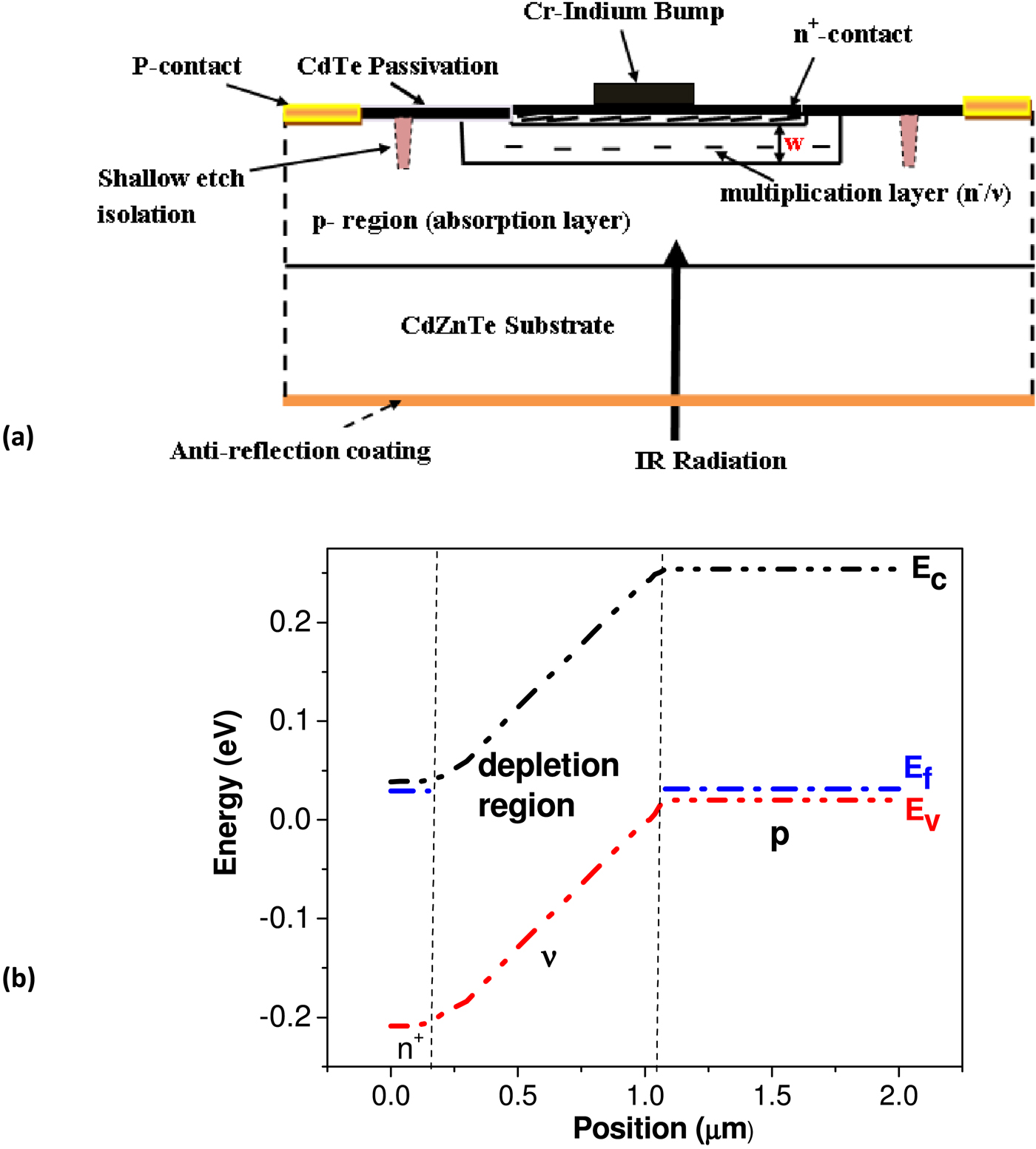 Hgcdte E Avalanche Photodiode Detector Arrays Aip Advances Aip Publishing