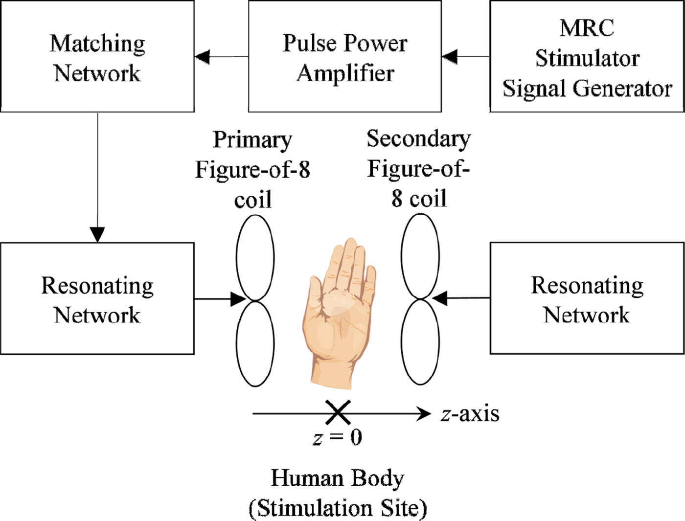 Comparing the magnetic resonant coupling radiofrequency stimulation to ...