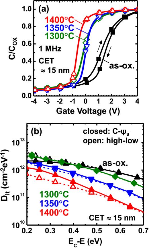 Study of SiO2/4H-SiC interface nitridation by post-oxidation annealing ...
