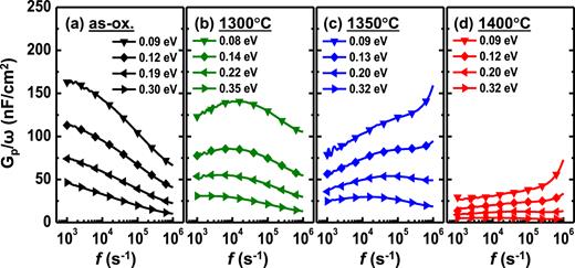 Study of SiO2/4H-SiC interface nitridation by post-oxidation annealing ...