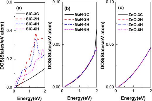 Thermoelectric properties of the 3C, 2H, 4H, and 6H polytypes of the ...