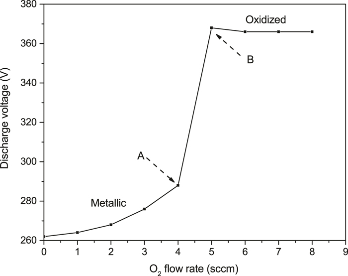 Controlled formation of anatase and rutile TiO2 thin films by reactive ...
