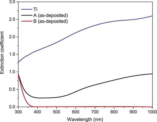 Controlled formation of anatase and rutile TiO2 thin films by reactive ...