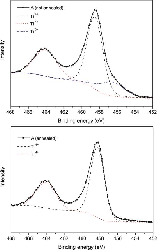 Controlled formation of anatase and rutile TiO2 thin films by reactive ...