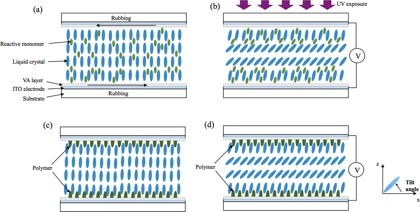 Anchoring energy enhancement and pretilt angle control of liquid ...