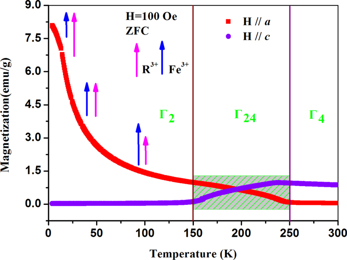 Spin reorientation transition in Sm0.5Tb0.5FeO3 orthoferrite single ...