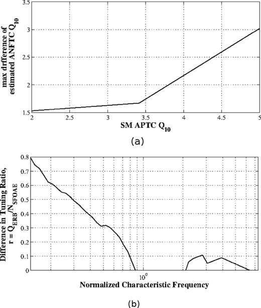 Empirical and biophysical estimations of human cochlea’s psychophysical ...