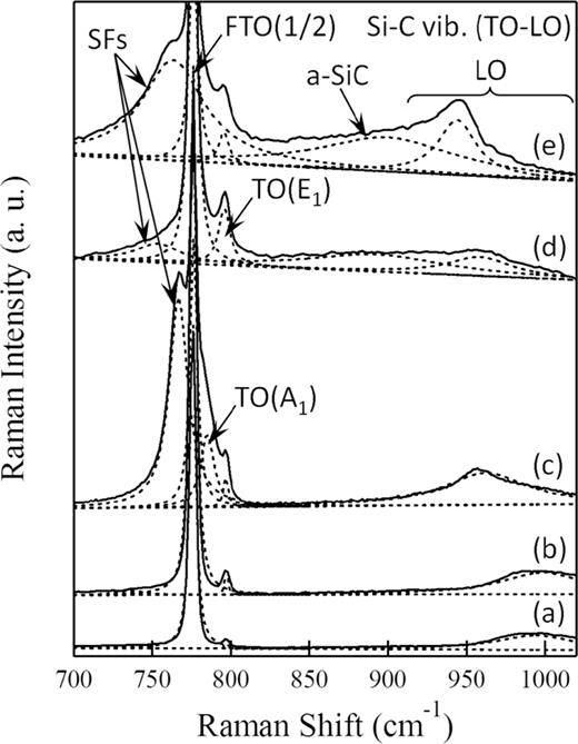 Raman characterization of damaged layers of 4H-SiC induced by ...