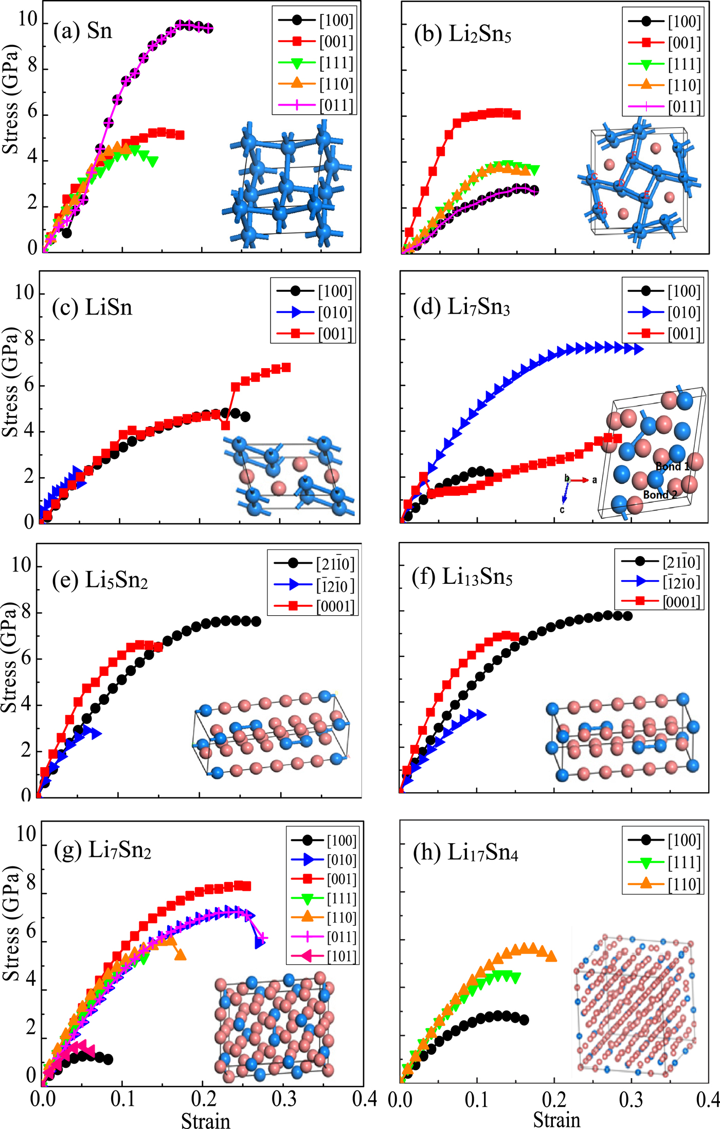 Mechanical properties of Li–Sn alloys for Li-ion battery anodes: A ...