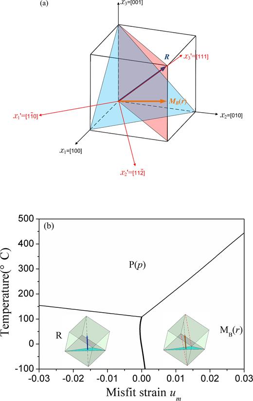 Effect of crystal orientation on the phase diagrams, dielectric and ...