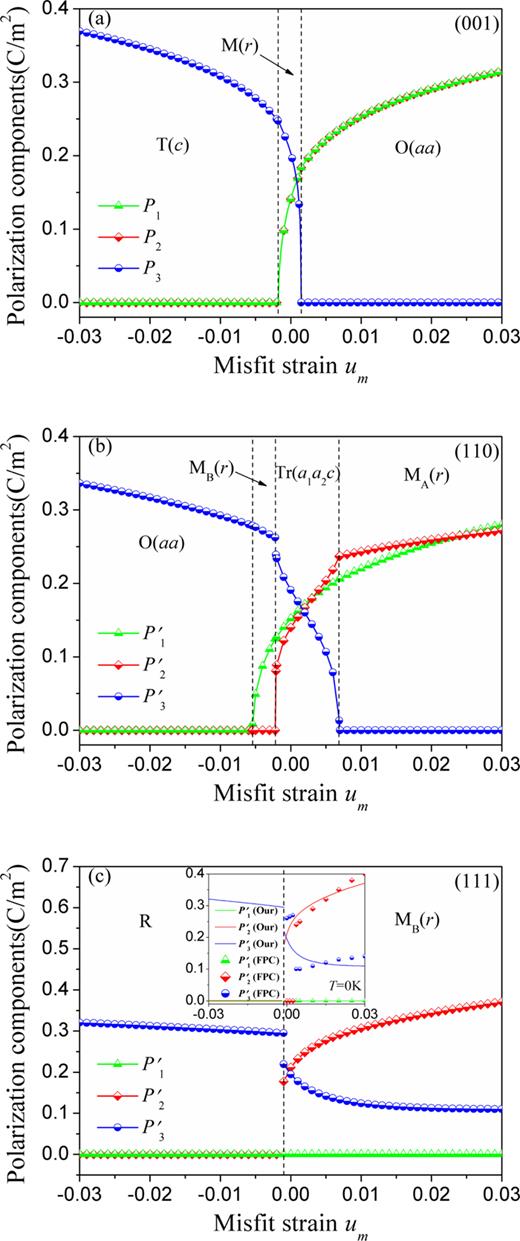Effect of crystal orientation on the phase diagrams, dielectric and ...