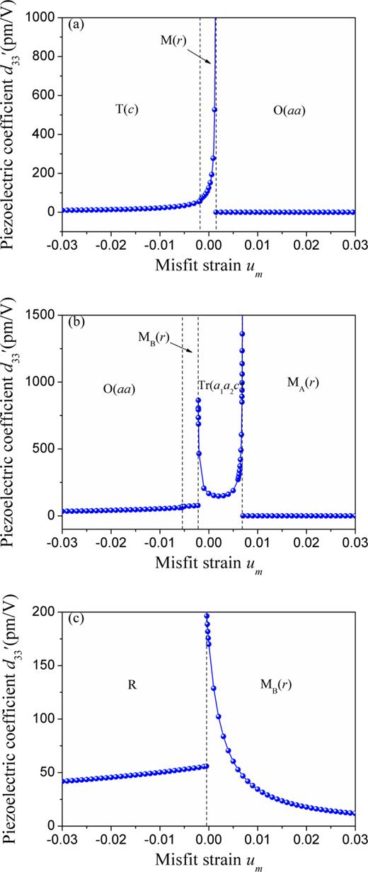 Effect of crystal orientation on the phase diagrams, dielectric and ...