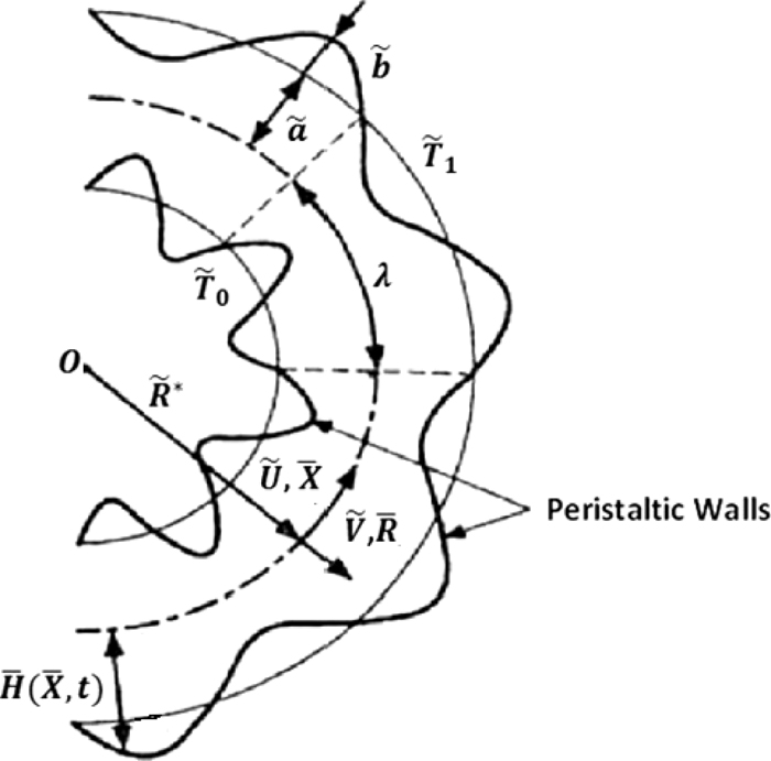 Inspiration of induced magnetic field on nano hyperbolic tangent fluid ...