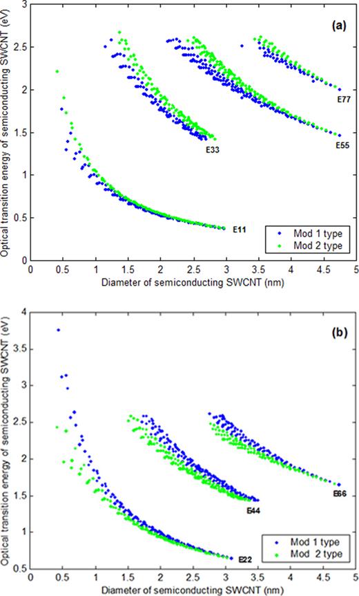 Universal empirical formula for optical transition energies of ...