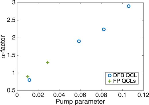 Measurements of the linewidth enhancement factor of mid-infrared ...
