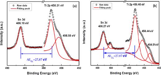 Band alignment of TiO2/FTO interface determined by X-ray photoelectron ...