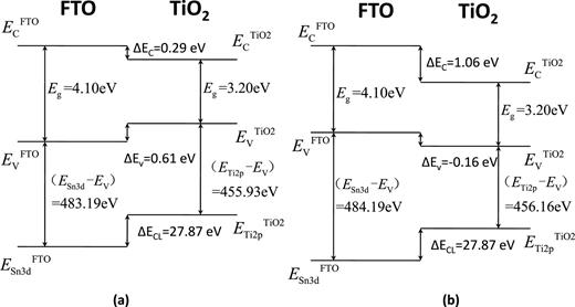Band alignment of TiO2/FTO interface determined by X-ray photoelectron ...