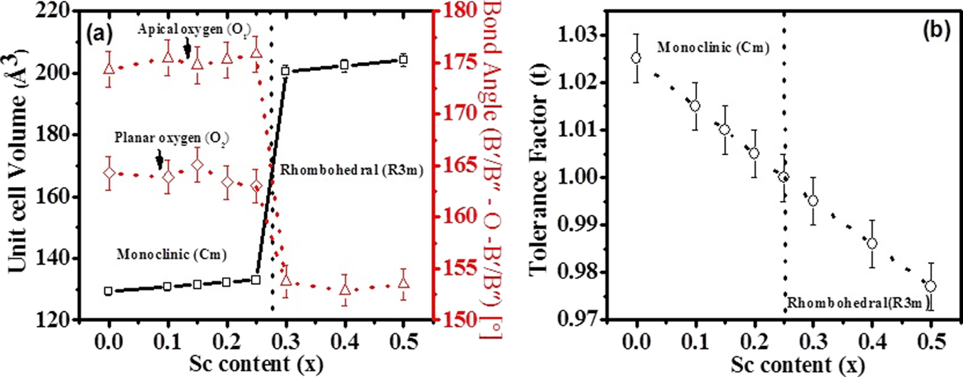 Effect of crystal structure and cationic order on phonon modes across ...