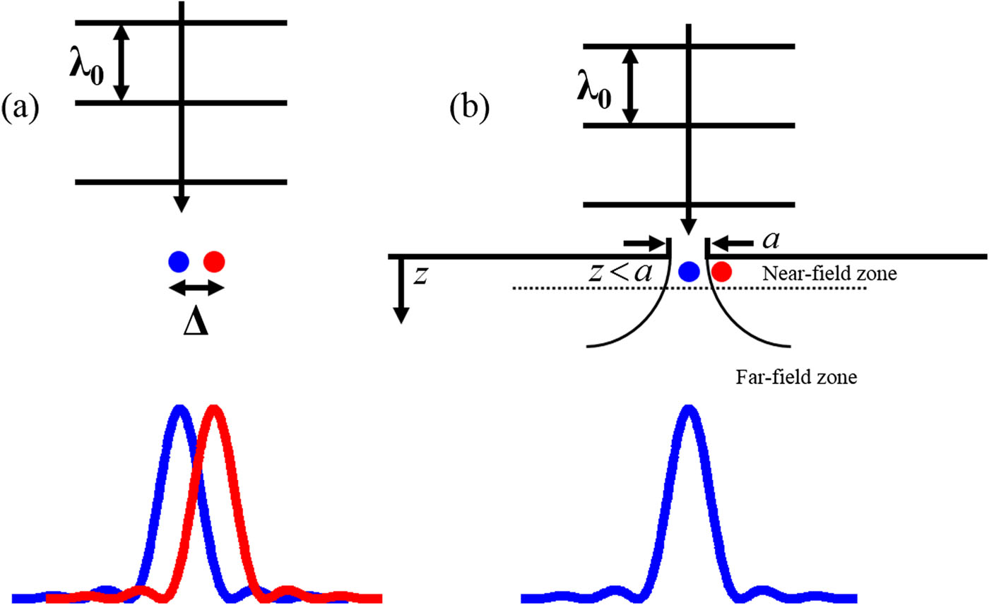 Review of near-field optics and superlenses for sub-diffraction-limited ...