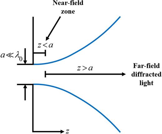 Review of near-field optics and superlenses for sub-diffraction-limited ...
