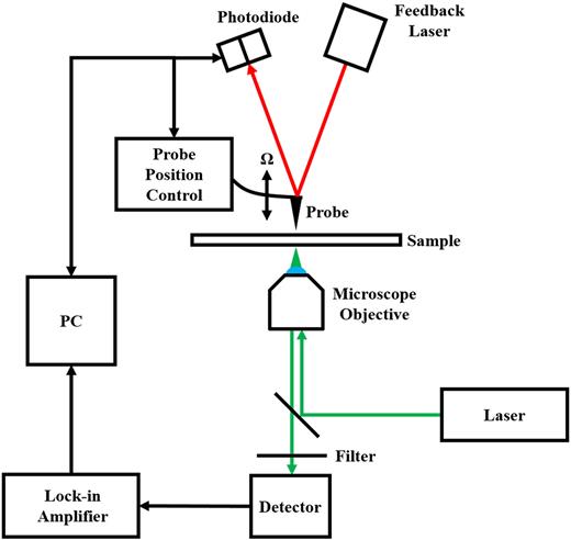 Review of near-field optics and superlenses for sub-diffraction-limited ...