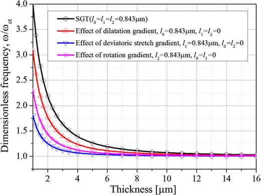 Size-dependent vibration of nickel cantilever microbeams: Experiment and gradient elasticity ...