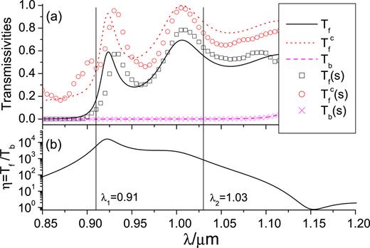 Composite one-way transmission waveguide based on the curved metal slit ...