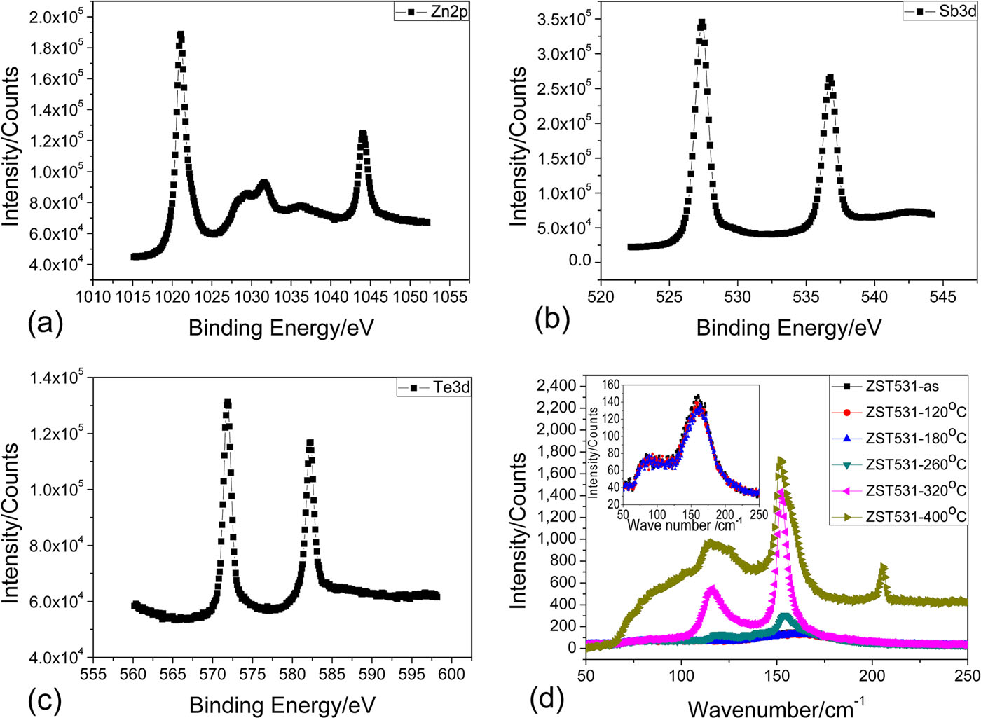 Pulse voltage induced phase change characteristics of the ZnxSbyTez phase-change prototype ...