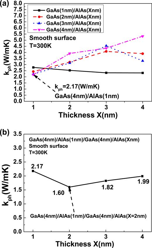 Optimization of thermoelectric properties for rough nano-ridge GaAs ...