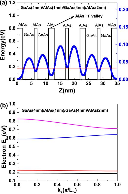 Optimization Of Thermoelectric Properties For Rough Nano Ridge Gaas