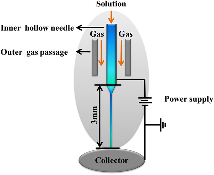 Electrohydrodynamic Direct Writing Orderly Pattern With Sheath Gas Focusing Aip Advances Aip