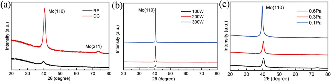 Preparation and optimization of a molybdenum electrode for CIGS solar ...