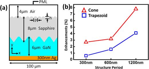 Output power enhancement of GaN-based flip-chip light-emitting diodes via conical structures ...