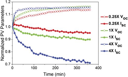 The physics of photon induced degradation of perovskite solar cells ...