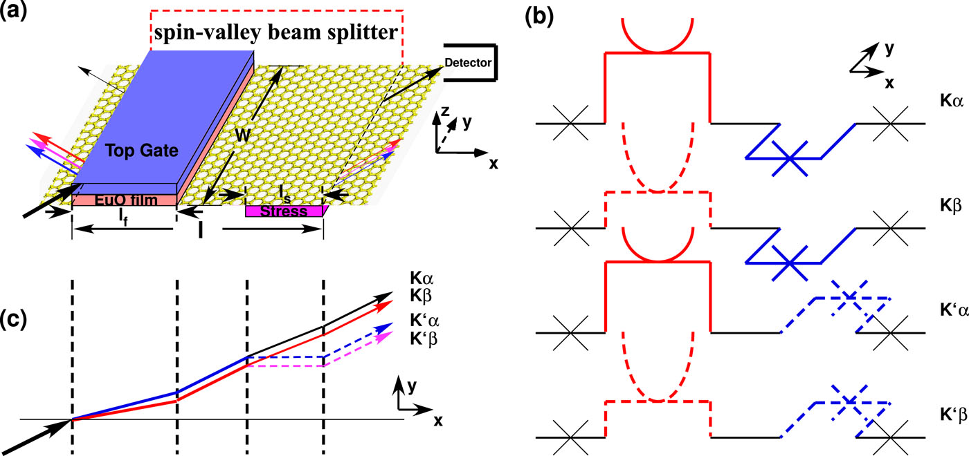 Spin-valley splitting of electron beam in graphene | AIP Advances | AIP ...