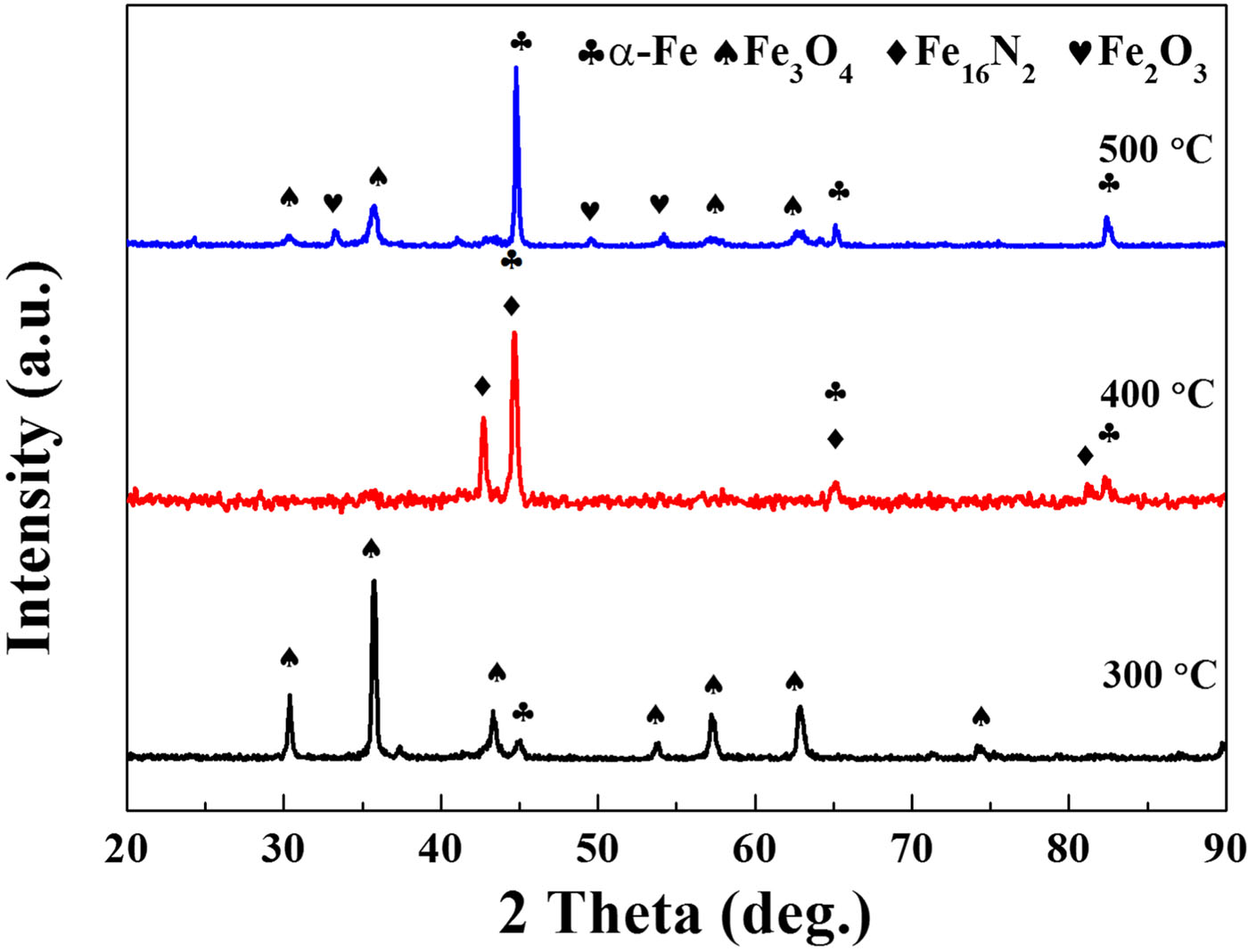 Synthesis of fine α″-Fe16N2 powders by low-temperature nitridation of α ...
