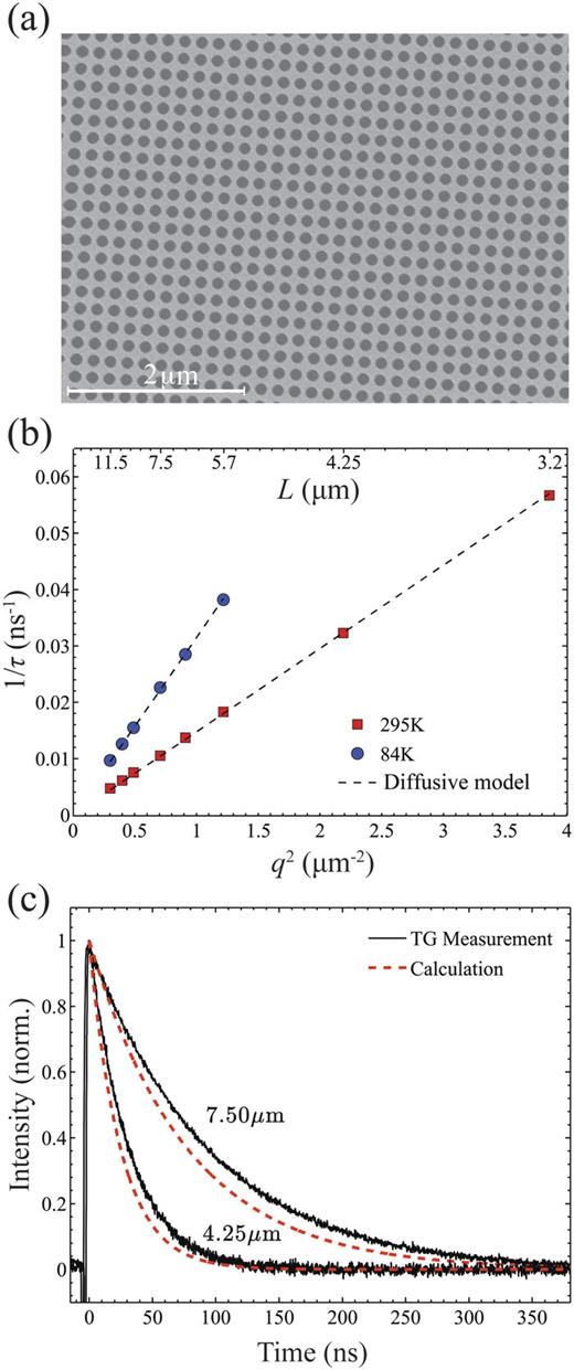 Thermal transport in suspended silicon membranes measured by laser ...