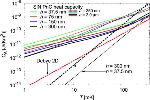 Low temperature heat capacity of phononic crystal membranes | AIP ...