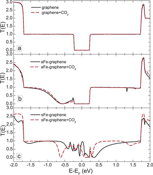 CO2 adsorption on Fe-doped graphene nanoribbons: First principles electronic transport ...
