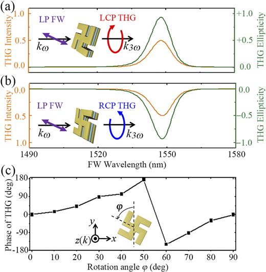 Controlling third harmonic generation with gammadion-shaped chiral ...