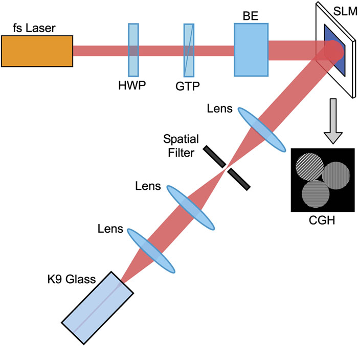 Control of femtosecond multi-filamentation in glass by designable ...