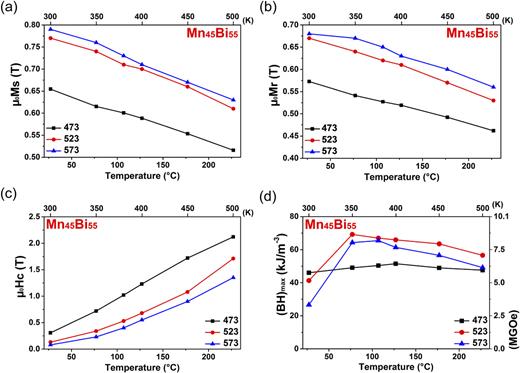 On the synthesis and microstructure analysis of high performance MnBi ...
