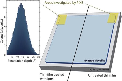 Strong out-of-plane magnetic anisotropy in ion irradiated anatase TiO2 ...