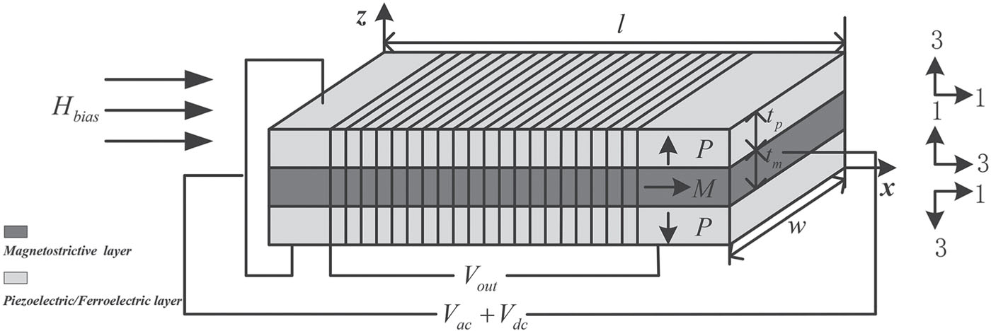 Nonlinear resonance converse magnetoelectric effect modulated by ...