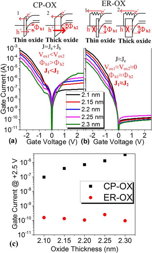 Role of fringing field on the electrical characteristics of metal-oxide ...