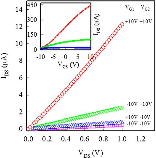 MoS2 based dual input logic AND gate | AIP Advances | AIP Publishing