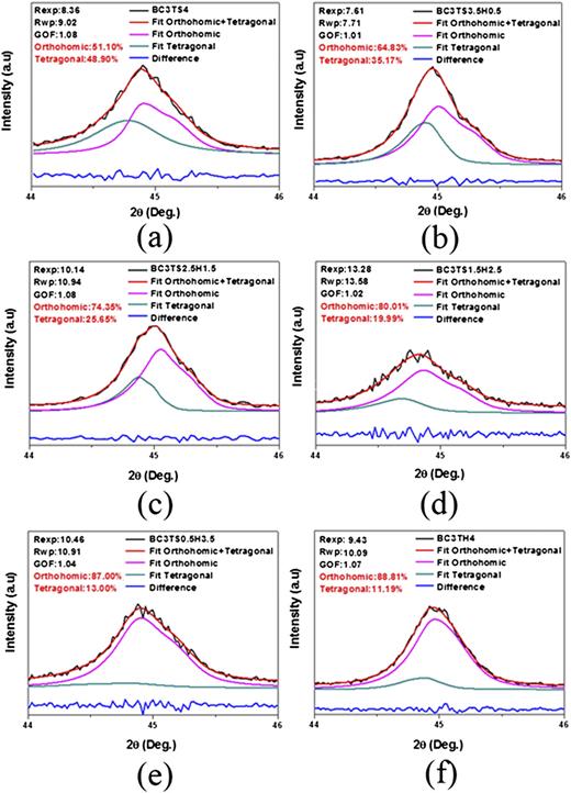 Enhanced temperature stability and quality factor with Hf substitution ...