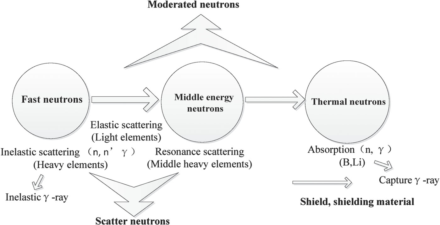 The “neutron channel design”—A method for gaining the desired neutrons ...